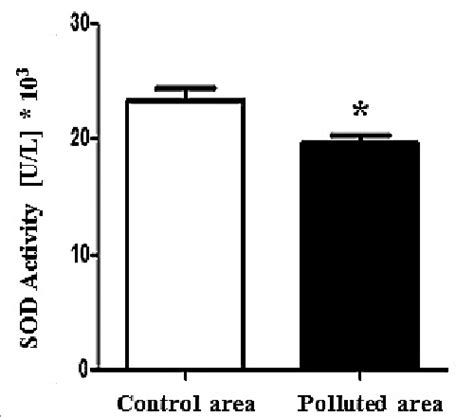 Level Of Serum Sod Activity In Control And Exposed Groups Sod Download Scientific Diagram