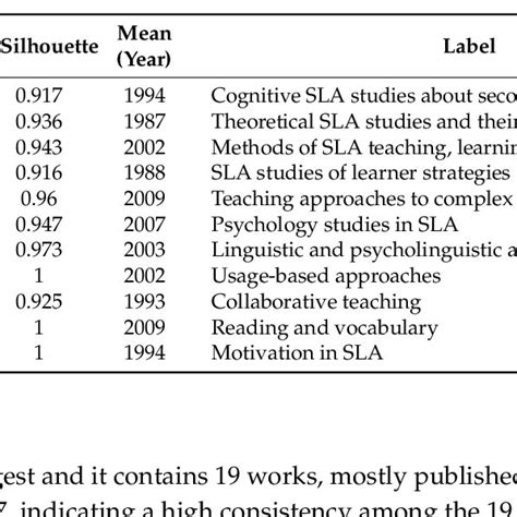 The Summary Of The 11 Largest Clusters Download Table