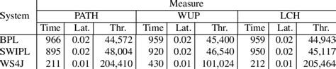 comparing bousi∼prolog swi prolog and ws4j on six pairs of words with
