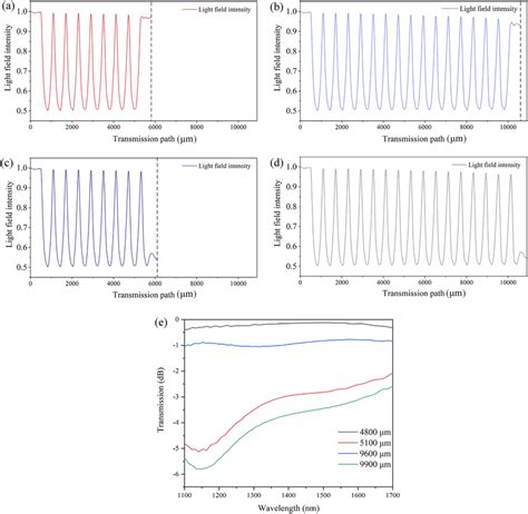 Simulation Results Of Sgims Structures With Different Lengths When The
