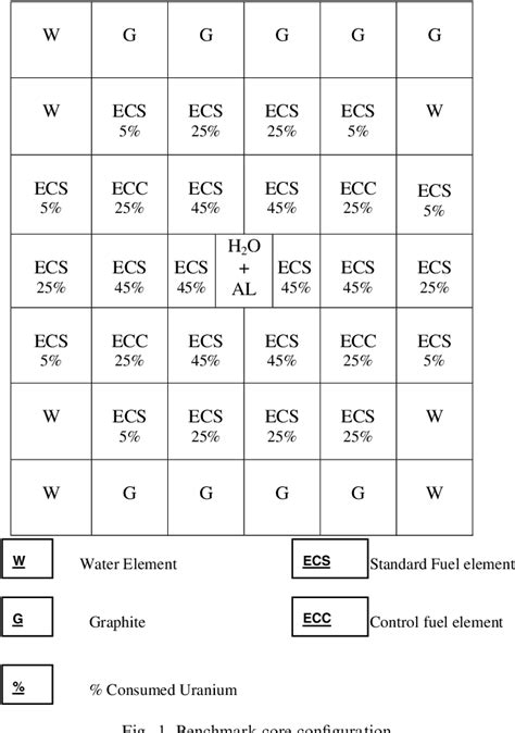 Figure 1 From Dynamic Calculations Of The Iaea Safety Mtr Research Reactor Benchmark Problem