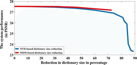 Effect Of Dictionary Reduction On Performance Of The Algorithm