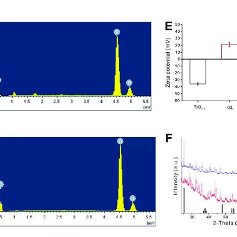Characteristics Of Tio 2 X Nps And Tio 2 X Gl Nps A Graphical Download Scientific Diagram