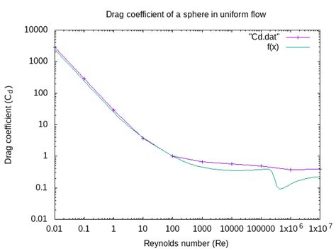 Github Davey Gravydragoversphere Pyfoam A Numerical Investigation