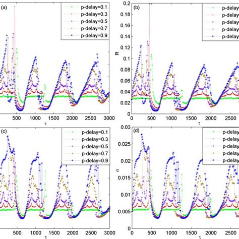 Dependence Of The Coefficient Of Variation R And The Standard Deviation