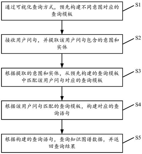 Visual Knowledge Graph Query Template Construction Method Device And