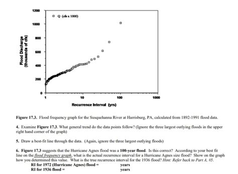 Solved Figure 17 3 ﻿flood Frequency Graph For The