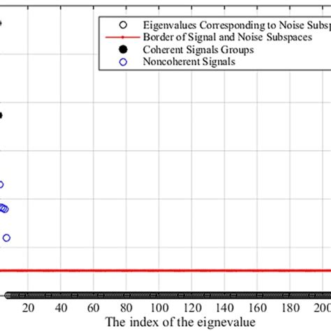 Eigenvalues Corresponding To Non‐coherent Signals Coherent Groups And