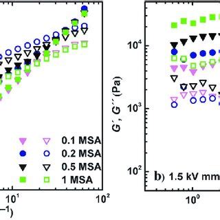 The Double Logarithmic Plot Of The Storage G 0 Solid Symbols And Download Scientific