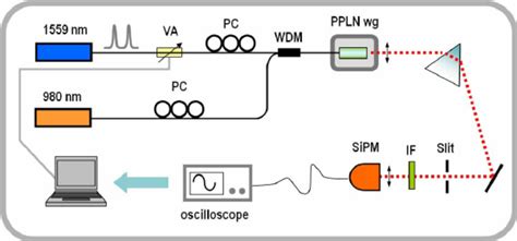 Schematic Of The Up Conversion Multi Pixel Apd Detector Pulses From A Download Scientific