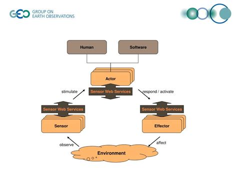 ppt geoss adc architecture workshop sensor web powerpoint