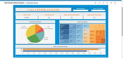 Abhishek Taksal On Linkedin Callcenter Tableau Datadriven
