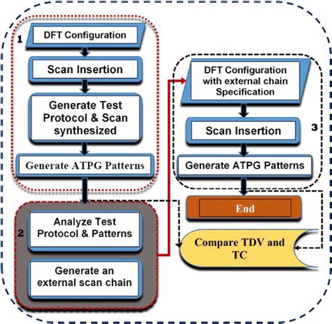 Scan Synthesis And Patterns Generation For Both Scan Compression And