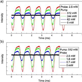 Variation Of The Probe Signal As A Function Of Time A Change Of The Download Scientific