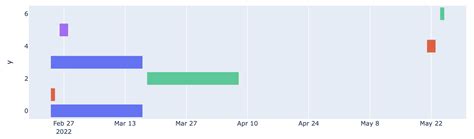 Python How To Plot A Colored Gantt Chart With Plotly Keeping The
