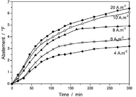 Abatement Δh Vs Treatment Time For Various Current Densities