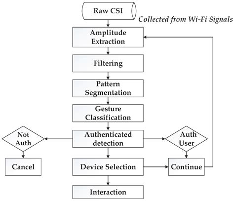 WiGeR WiFi Based Gesture Recognition System