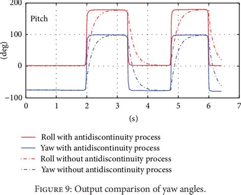 figure 9 from design and implementation of an ahrs based on mems