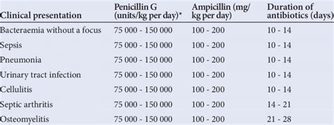 Antibiotic Therapy In Infants With Invasive Gbs Disease Download Table