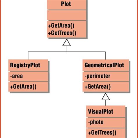 a class hierarchy for the plot problem download scientific diagram