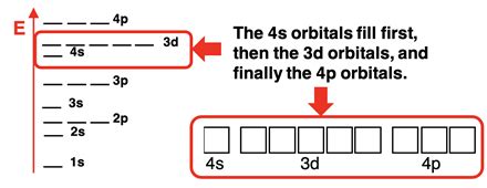 How Electron Configuration Relates To The Periodic Table