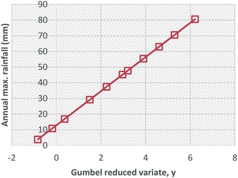 Gumbel Prediction For The Reoccurrence Of Annual Maximum Rainfall Download Scientific Diagram
