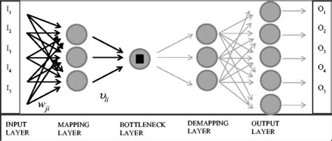 An Example Of The Aann Architecture With Inputs In Outputs On