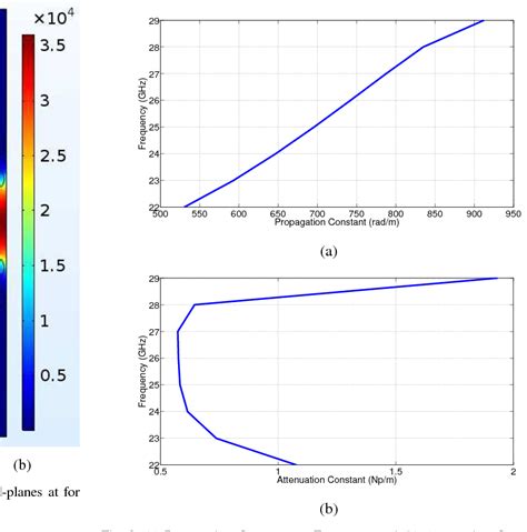 Figure From Analysis And Design Of Fully Planar CSRR Enhanced Substrate Integrated Waveguides