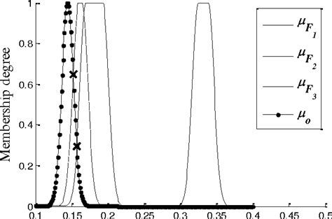 Figure 8 From Data Fusion Algorithm Of Fault Diagnosis Considering Sensor Measurement