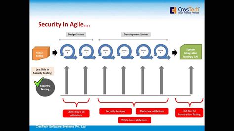 Webinar Continuous Security Testing Blending Security With Agile