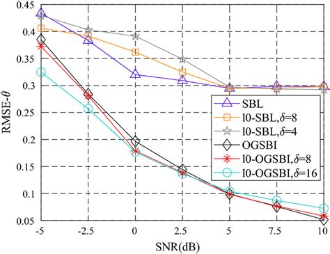 Comparison Of Doa Estimation Precision For Different Methods Download Scientific Diagram