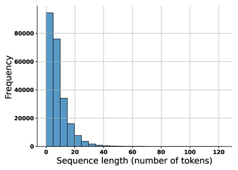 Number Of Utterances Frequency Vs Sequence Length Number Of Tokens Download Scientific