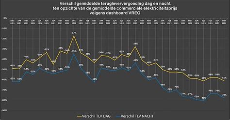 Difference Between Average Feed In Tariffs And Average Energy Cost