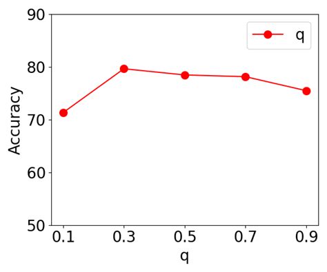The Hyperparameter Experiments Of Q And λ G Download Scientific Diagram