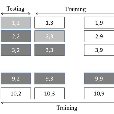 Sampling Methods Abstraction For A The 10 Folds Cross Validation Cv