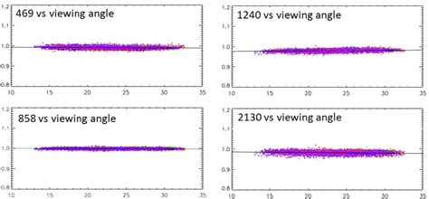 5 Inter Band Calibration ∆a K Coefficient Of The Modis Spectral Bands