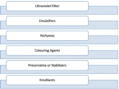 Trust Your Sunscreen With Caution A Literature Review On The Side Effects Of Sunscreen Cosmoderma