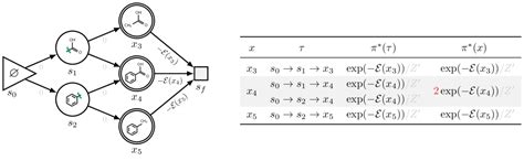 Discrete Probabilistic Inference As Control In Multi Path Environments