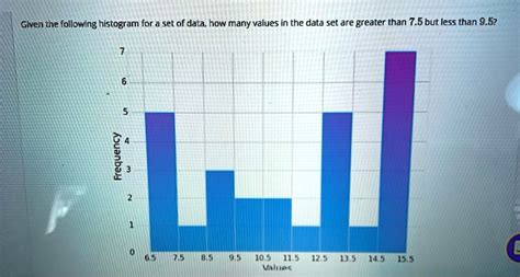 given tne following histogram for set of data how many values in the