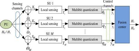 Figure 1 From A Quantization Based Multibit Data Fusion Scheme For