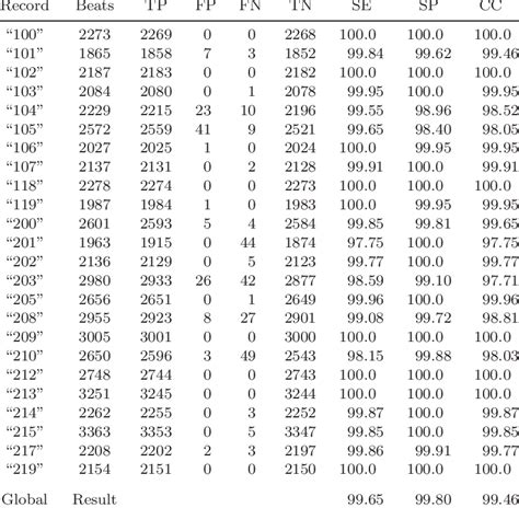 qrs complex detection download table