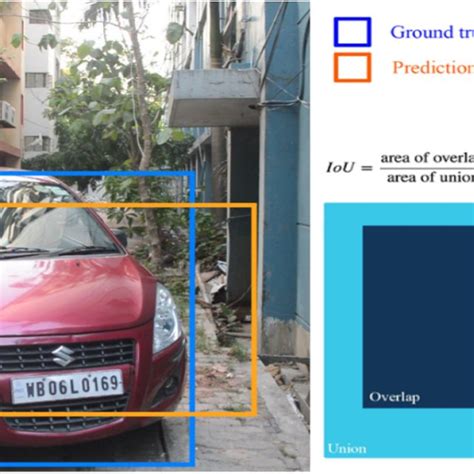 explains why iou values are used to measure the accuracy of the object