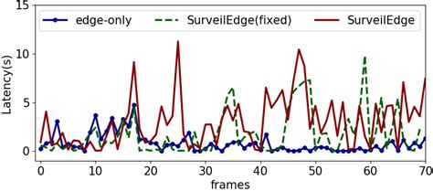 The Performances Of Four Different Query Schemes For Homogeneous Edges