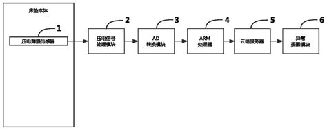 Non Contact Intelligent Detection System For Atrial Fibrillation Based