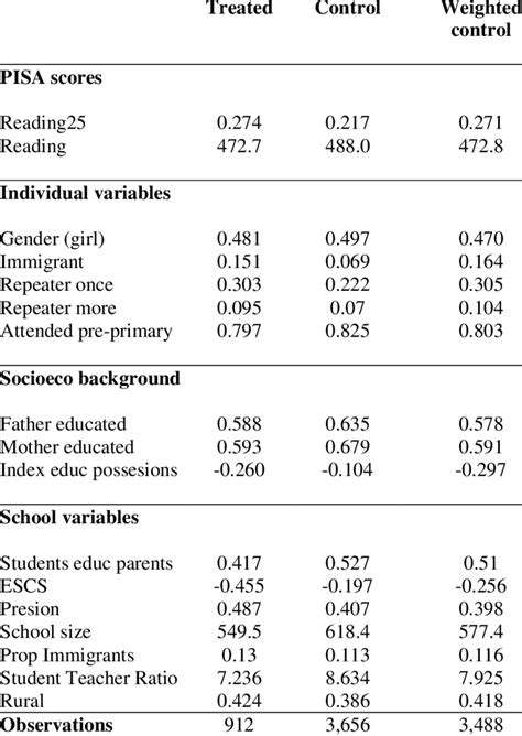 Summary Statistics Treated And Controls Selection Bias Download Table