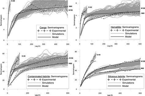 Check For The Variogram Reproduction Of Each Domain Simulated Download Scientific Diagram