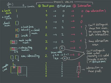 the stencil buffer and how to use it to visualize volume intersections