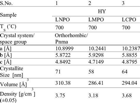 Sintering Temperatures Ts Lattice Parameter A Volume Average