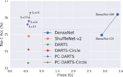 Figure 1 From Integrating Large Circular Kernels Into Cnns Through Neural Architecture Search