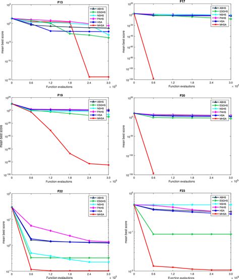 Convergence Curves For Multimodal Test Functions Download Scientific Diagram